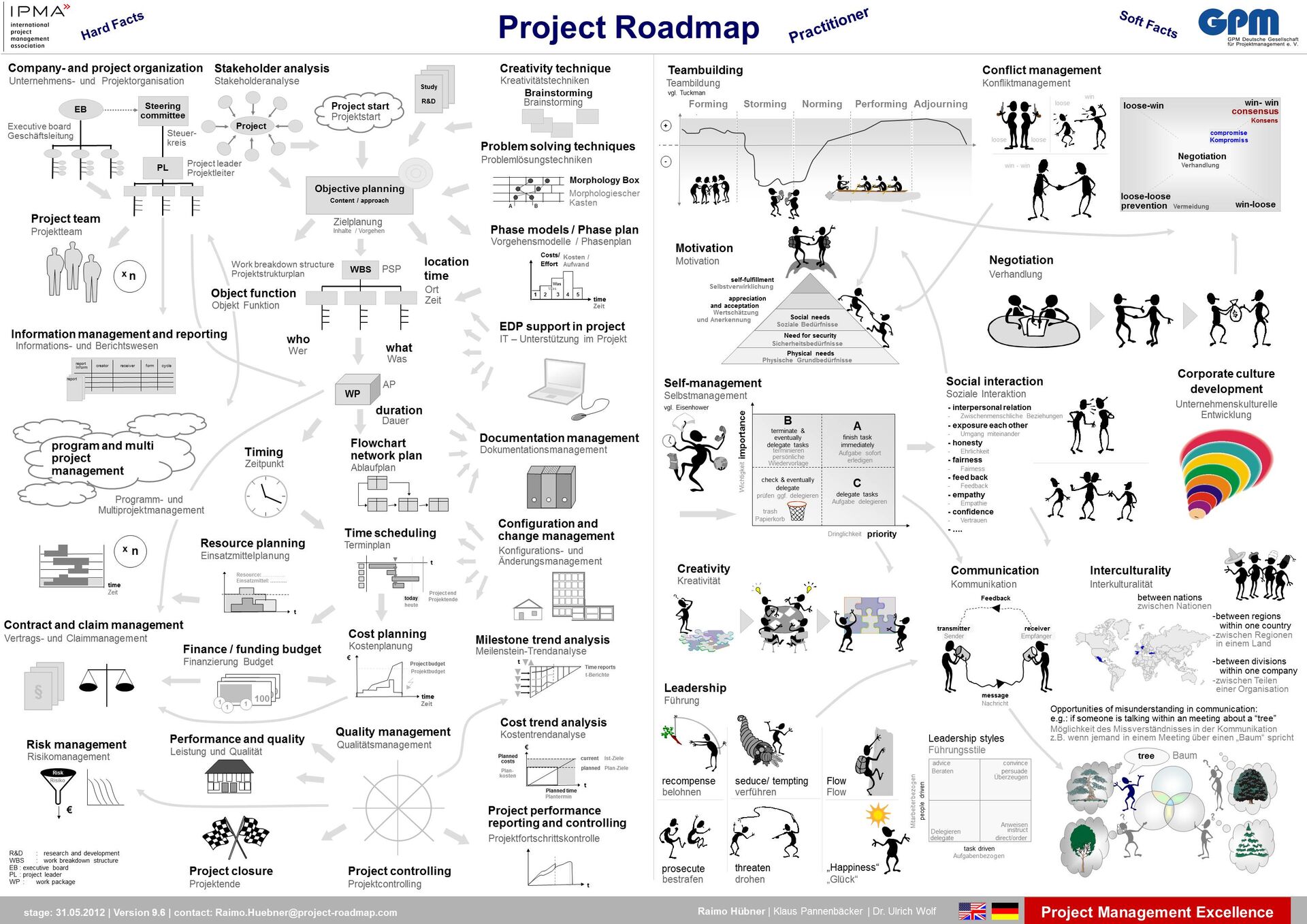 Vom Nutzen der Projektmanagement-Methodenübersicht Projektatlas ...